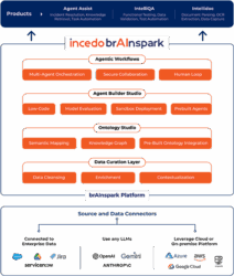 Incedo brAInspark – Enterprise AI & Agentic Enablement Platform