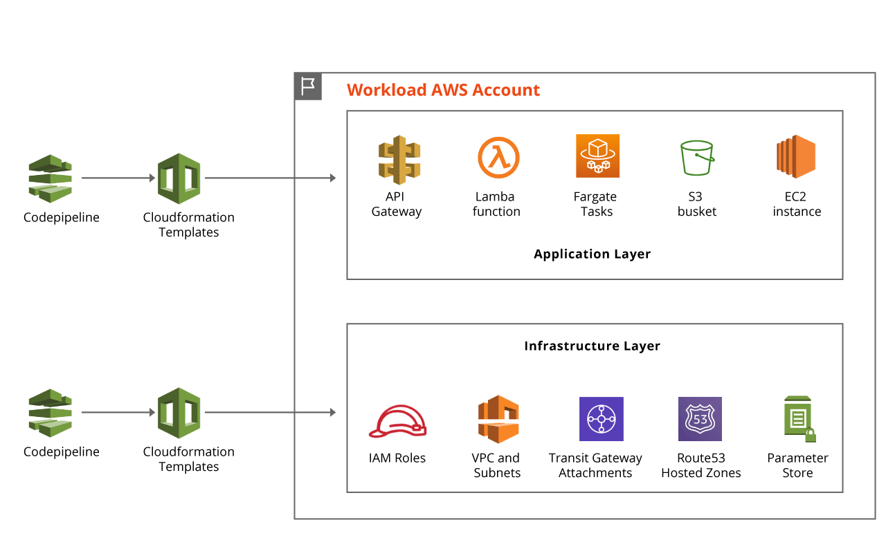 Blog - Zero Touch Cloud Deployment on AWS Blog - Zero Touch Cloud Deployment on AWS